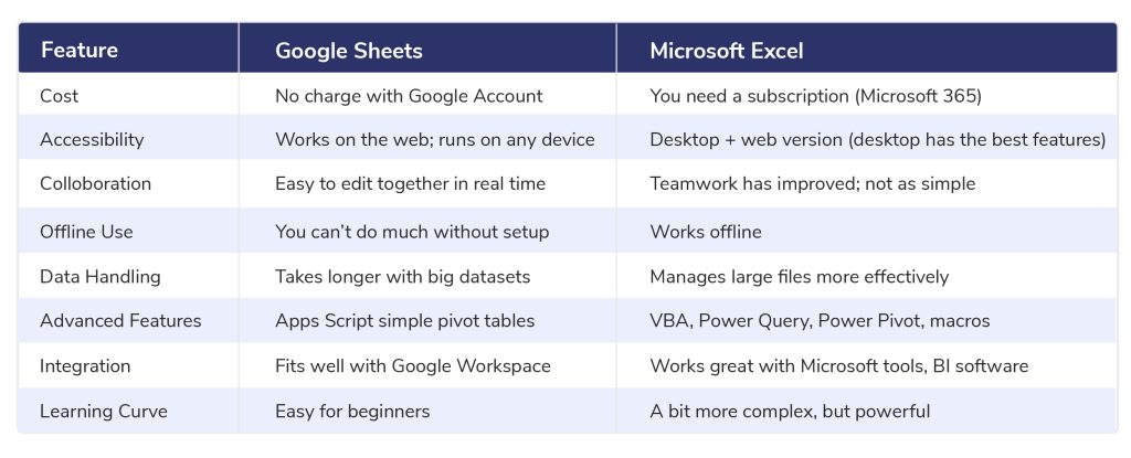 Google Sheets vs Microsoft Excel: Which One Should You Learn?